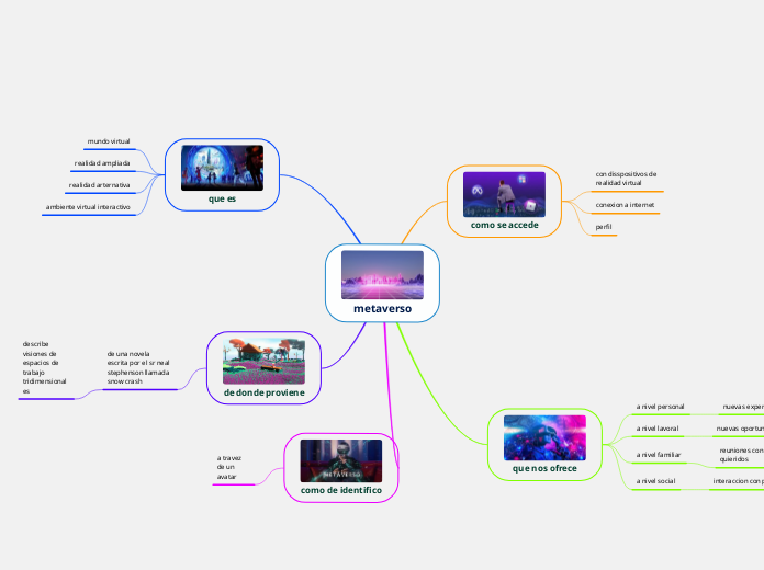 metaverso - Mind Map